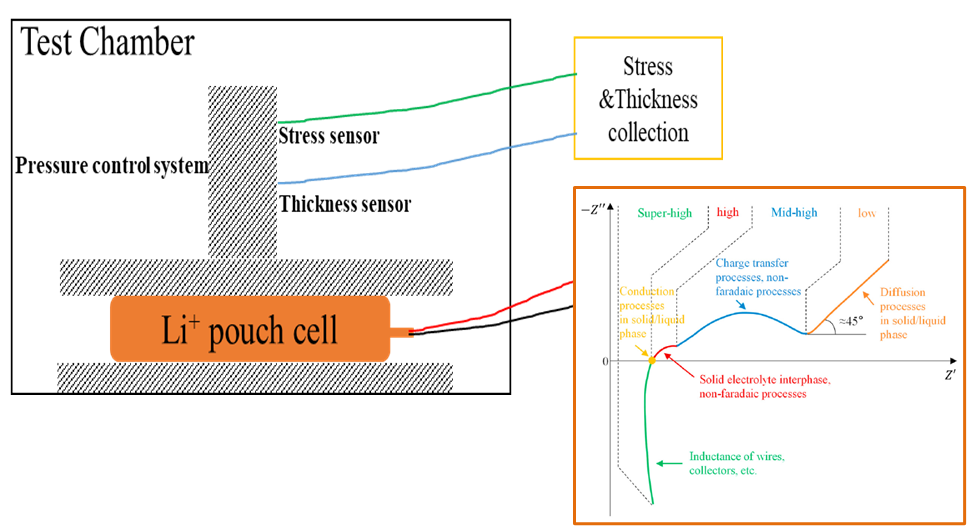壓力對鋰離子電池阻抗的影響,www.iesttech.com