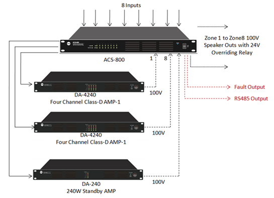 ACS-800 8 Channel Amplifier Fault Changeover with Speaker Line Surveillance