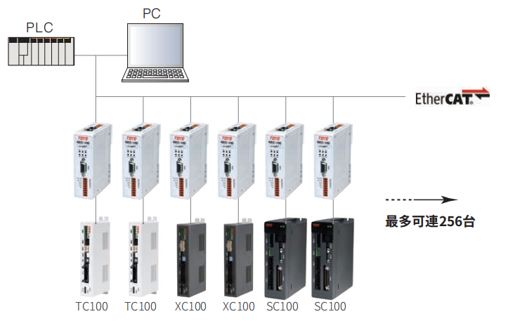 东佑达EtherCAT网关NEC-100正式预售