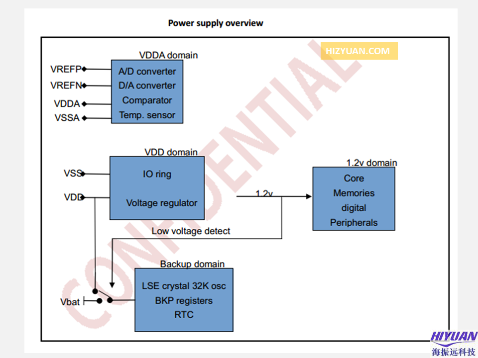 AG32VF407VGT6——STM32F407降价50%，内置2KLE CPLD/FPGA。性价比之王。