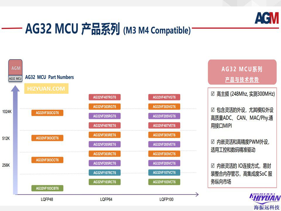 AG32VF407VGT6——STM32F407降价50%，内置2KLE CPLD/FPGA。性价比之王。
