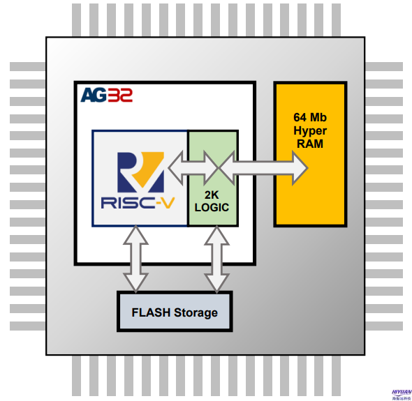 AGM AG32VH(MCU+FPGA+PSRAM) 系列应用指南
